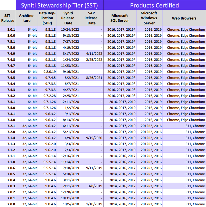 Stewardship Tier Product Certification Matrix – Software Support